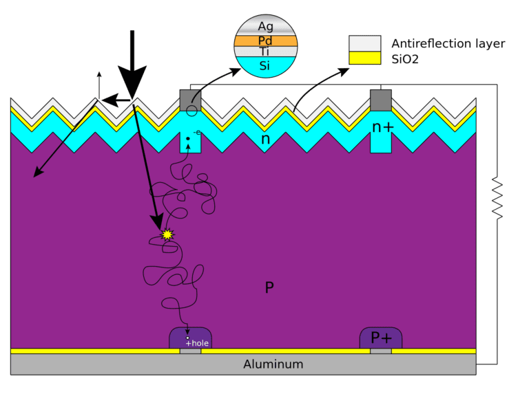 The Working Principle of Solar Panels | SolarCtrl